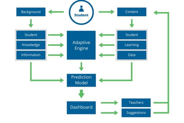 Adaptive learning là gì? Ứng dụng Học tập thích ứng trong đào tạo ...