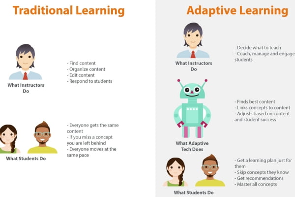 Adaptive learning là gì? Ứng dụng Học tập thích ứng trong đào tạo ...
