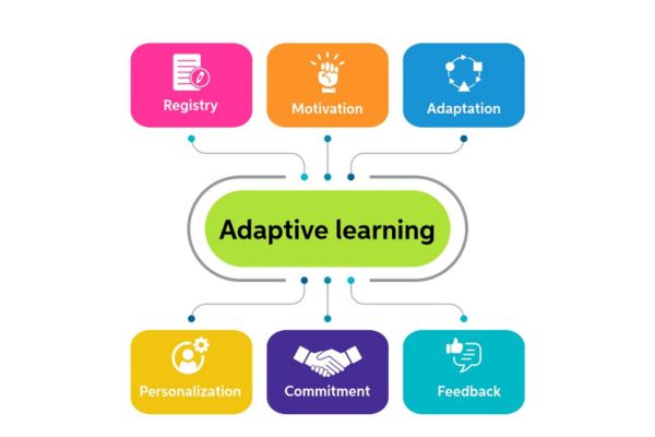 Adaptive learning là gì? Ứng dụng Học tập thích ứng trong đào tạo ...
